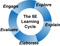 The 5 E Model: K12 & Higher Ed - Continuous Learner