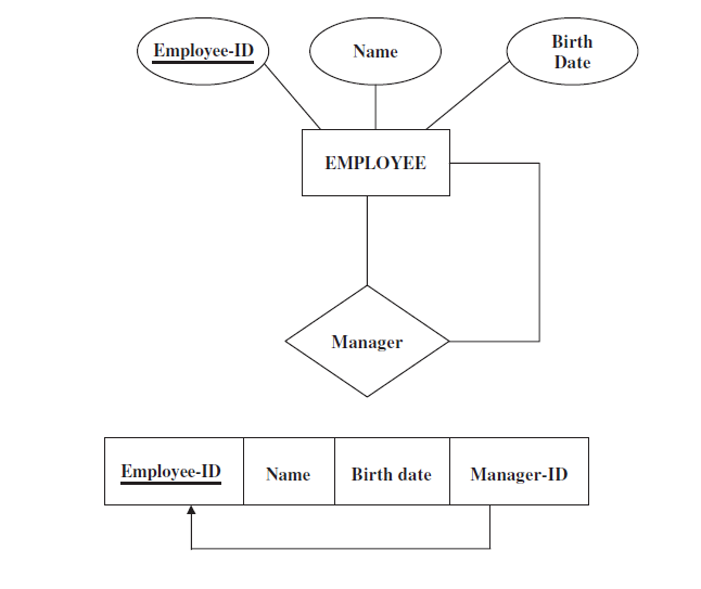 Converting Er Diagram To Relations Tables ~ Tutorialtpoint Java Tutorial C Tutorial Dbms