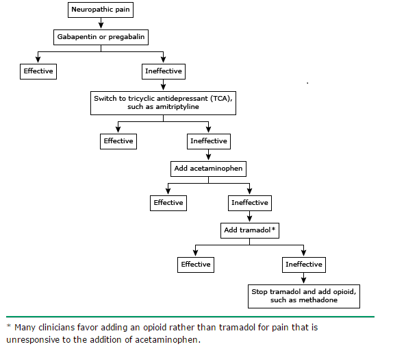 ASK DIS: Chronic Neuropathic Pain in ESRF Patient