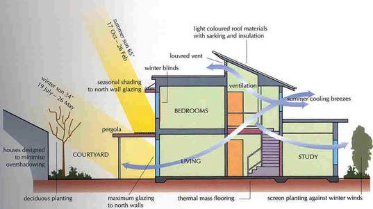 Sustainable Building Construction: KEC Passive Design