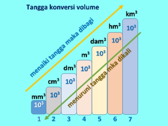 Besaran Pokok dan Turunan Beserta Konversi Satuan - IPA MTs