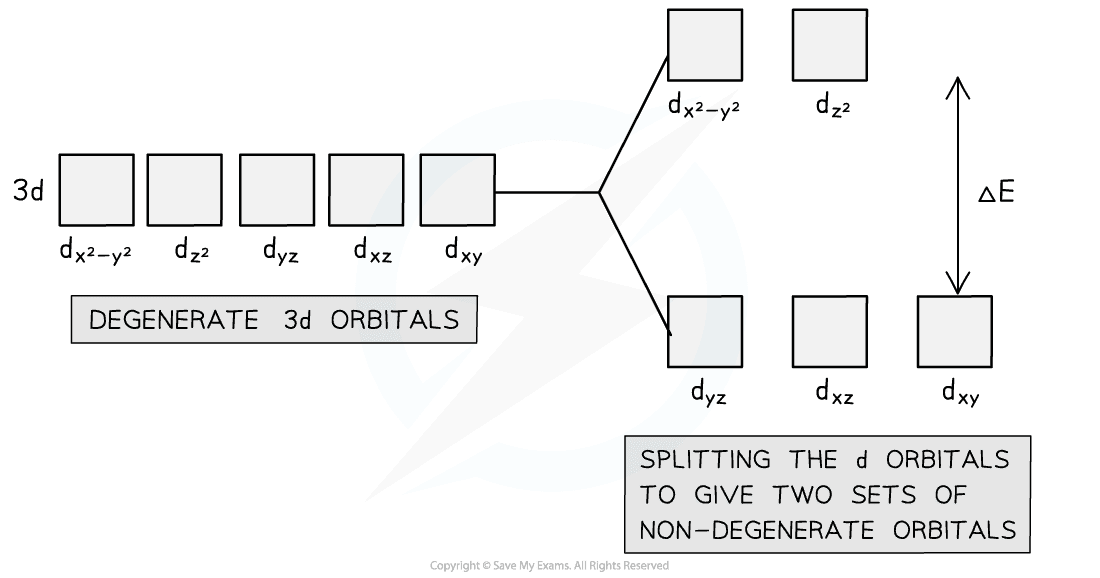 Degeneracy of Orbitals : Chemistry