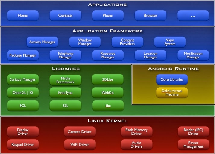 Android Architecture In Details ~ Vicetech