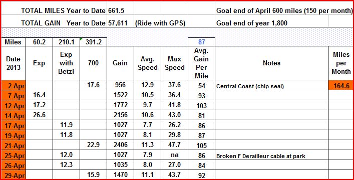 Crazy On Three: April Mileage Log