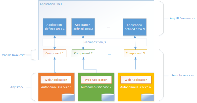 Using UI Composition as an integration pattern in an autonomous ...
