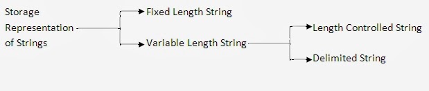 About and Uses of String Data Types in C language