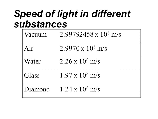 Er. Ashish Das Portal: Refractive Index