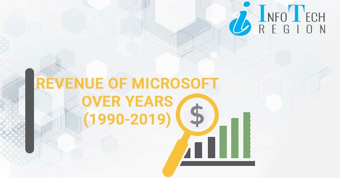 Revenue of Microsoft per year (1990-2019)
