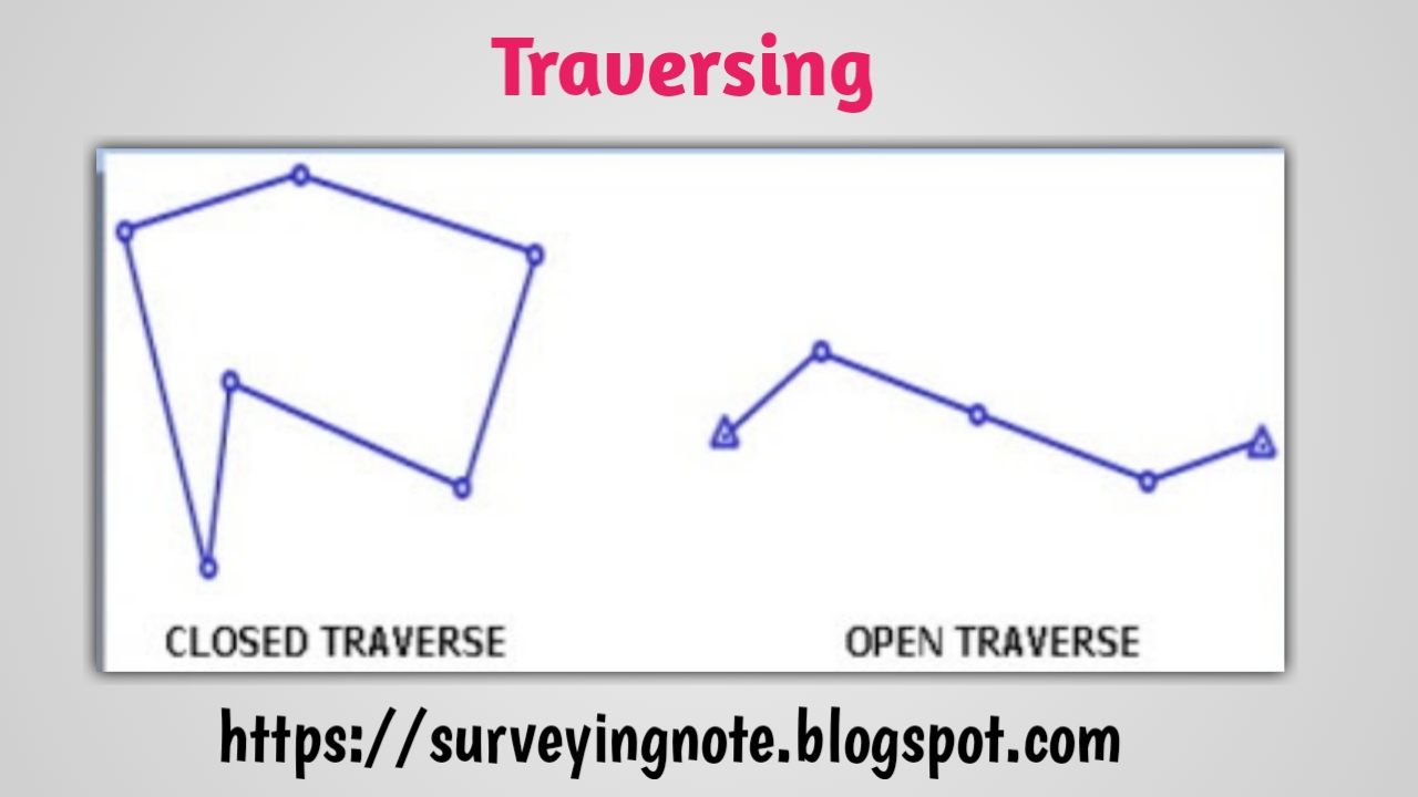 Compass Traversing - types of compass ,practical, angels,
