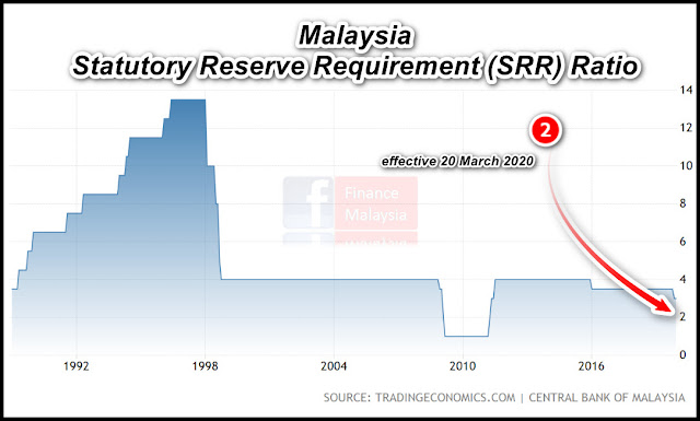 Finance Malaysia Blogspot: BNM Slash Statutory Reserve Requirement (SRR ...