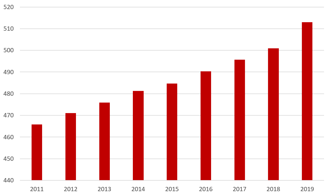 Dân Số Việt Nam 2019 P Gis