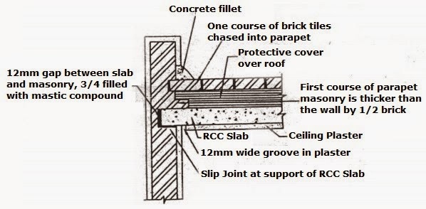 GOOD CONSTRUCTION PRACTICES AND TECHNIQUES TO PREVENT STRUCTURAL DAMAGE