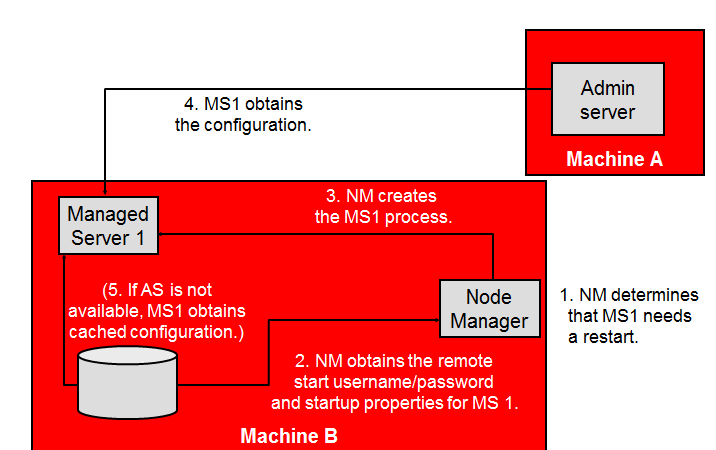 weblogic: Node Manager-2