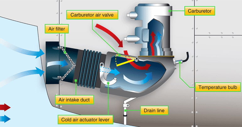 Aircraft Reciprocating Engine Carburetor Induction System | Aircraft ...