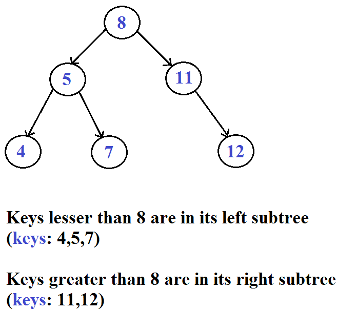 C programming concepts: Binary Search Tree