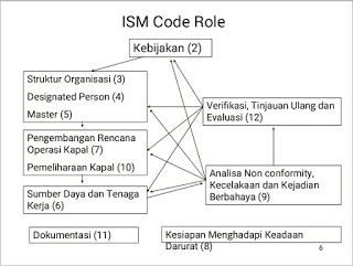 ISM CODE