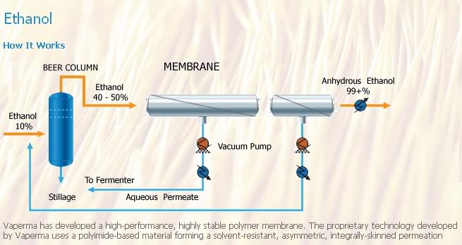 PENGEMBANGAN ILMU KIMIA: PEMURNIAN BIOETHANOL / DEHIDRASI ETHANOL