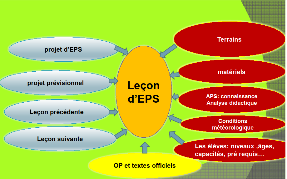 leçon d'EPS | www.epshypnoseblogspot.com