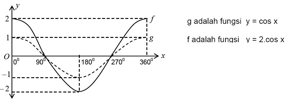 Grafik Fungsi Trigonometri - Materi Lengkap Matematika