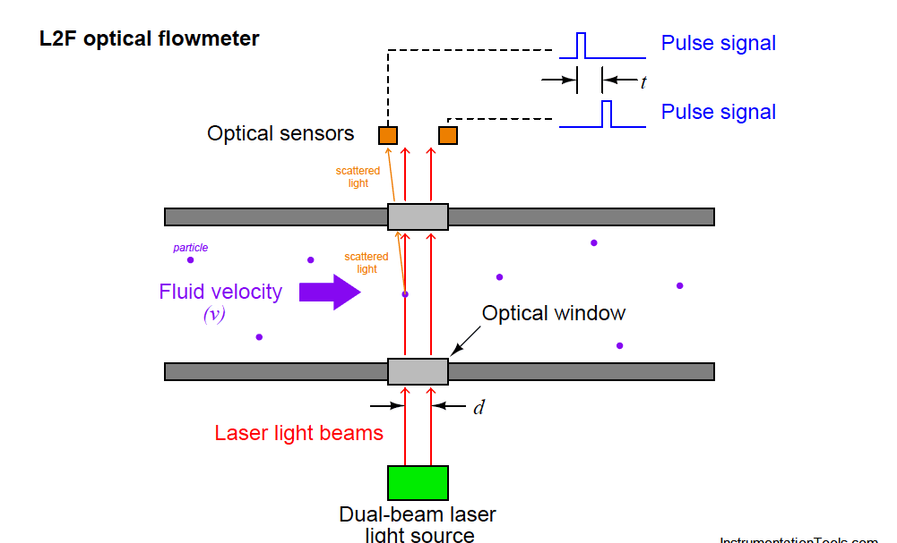 Optical flow meter Principle