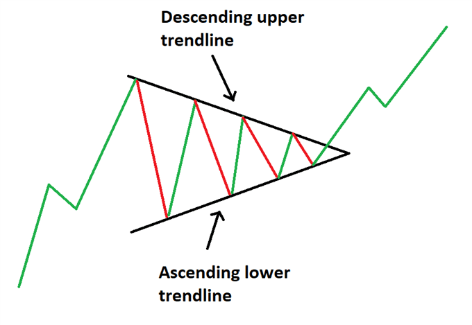 สูตรทำกำไรจาก Triangle chart pattern กราฟสามเหลี่ยม