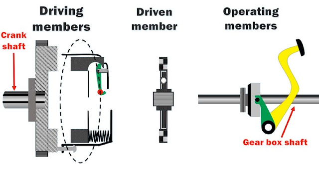 Definition of Clutch | Types & Main parts of Clutch | Working Principle