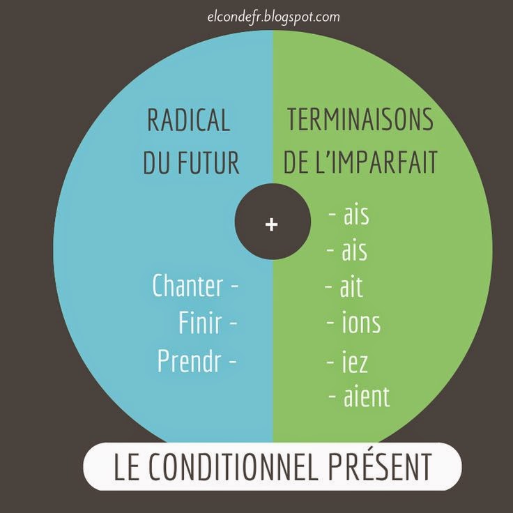 Français1Bto: Formation du conditionnel