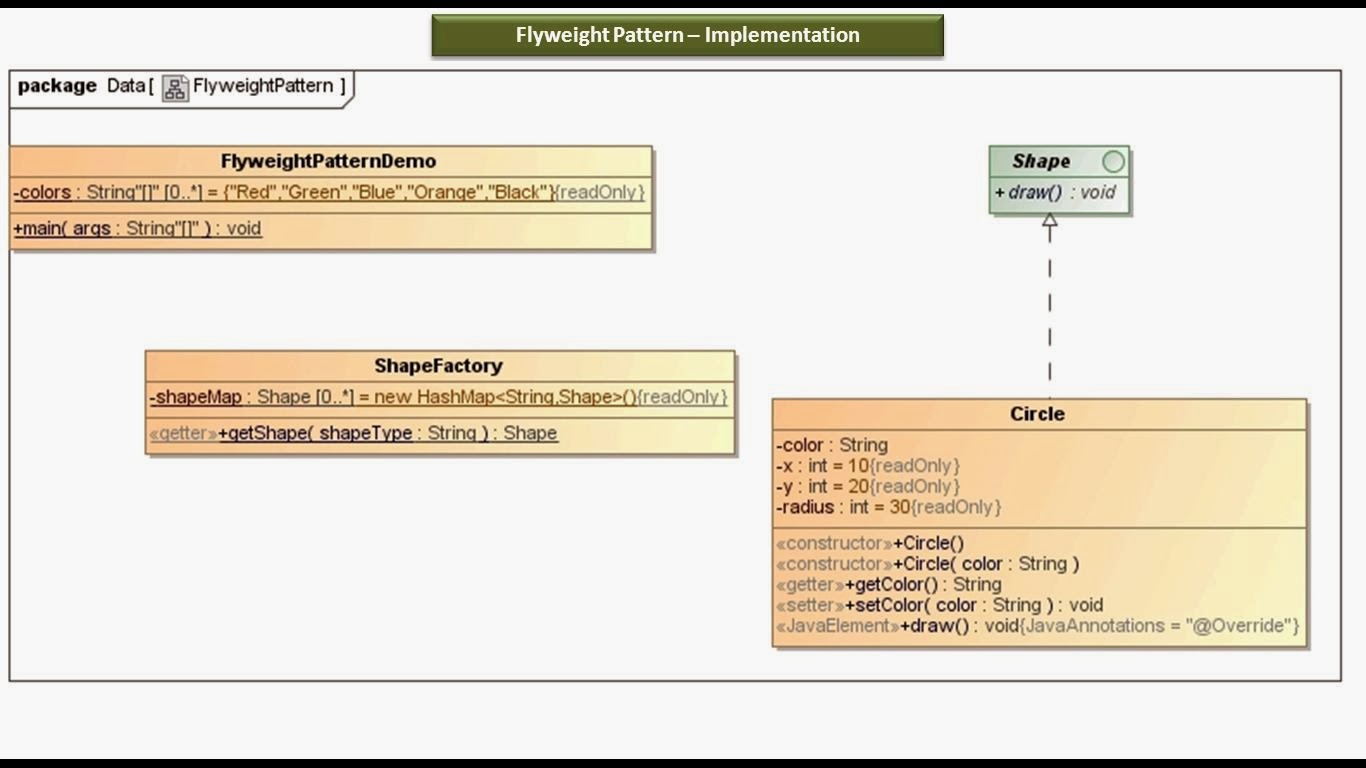 JAVA EE: Flyweight Design pattern - Implementation