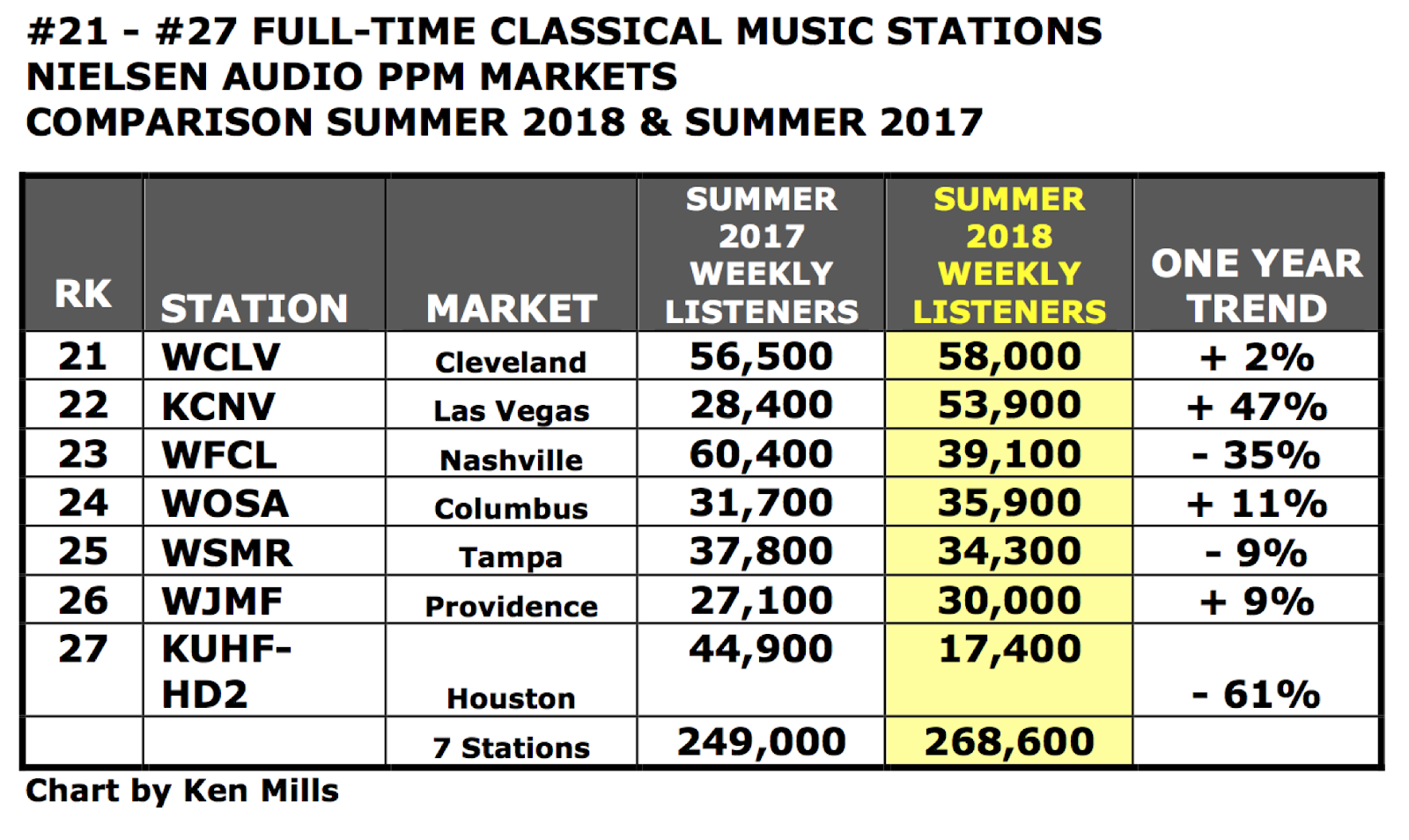 SPARK NEWS: SUMMER CLASSICAL MUSIC PPM RATINGS: “BEETHOVEN HASN’T ...