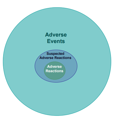 Adverse Events: Introduction and FDA Reporting Requirements for IND studies