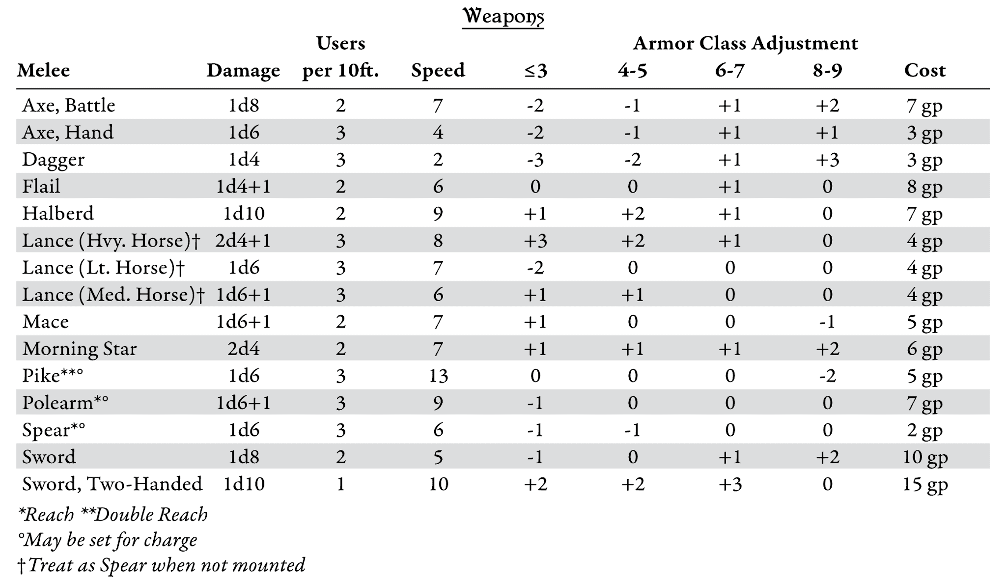 Blood of Prokopius: Holmes and AD&D Weapon vs Armor Class