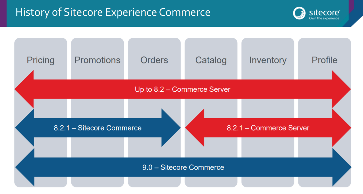 Sitecore Xp Sitecore Xc Coveo Solr Cloud And Fusion History Of Sitecore Experience Commerce