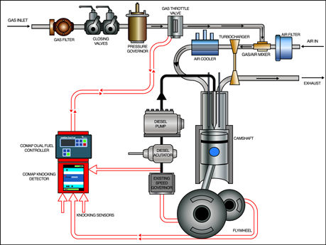 Dwi Hardi Sang Dhevils Mechanic: Pengertian Dual Fuel Engine Keuntungan ...