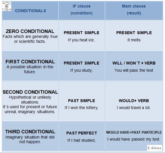 CEIP SANTA TERESA ENGLISH: FIRST CONDITIONAL