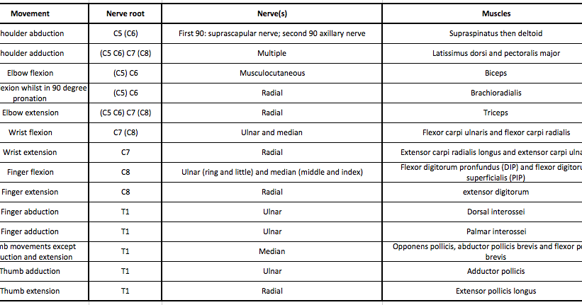 MRCP Revision Notes: Upper limb examination for PACES
