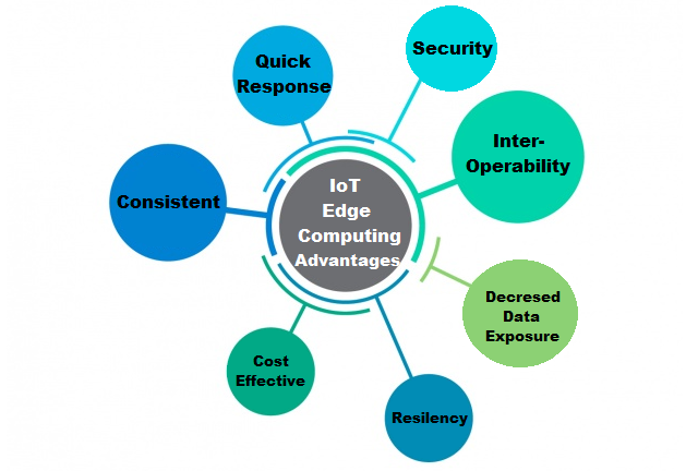 Advantages of IoT