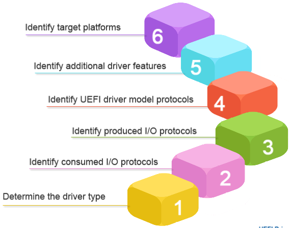 Joe's Blog----TECH: UEFI/PI (6) UEFI Drivers
