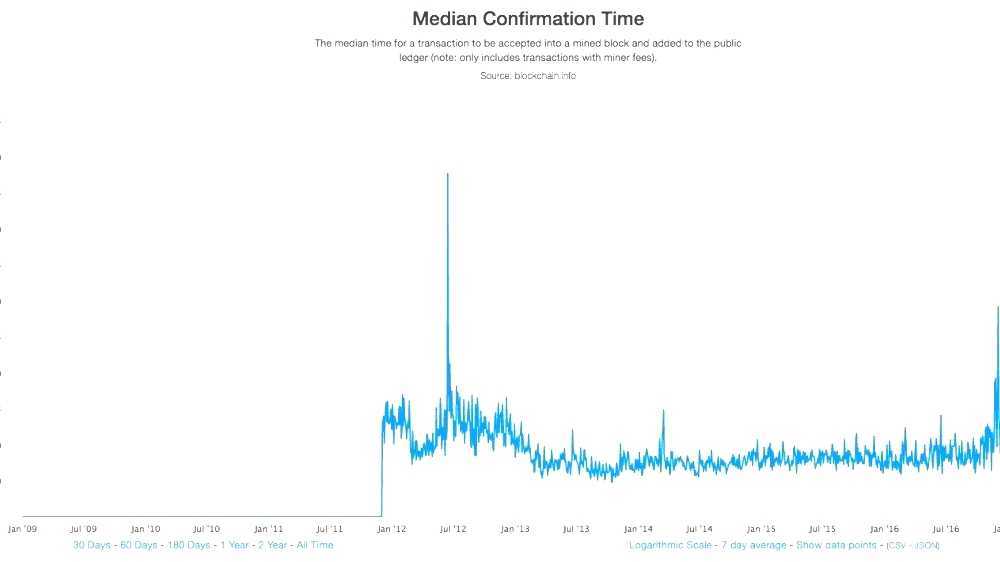 Bitcoin Scalability Problem