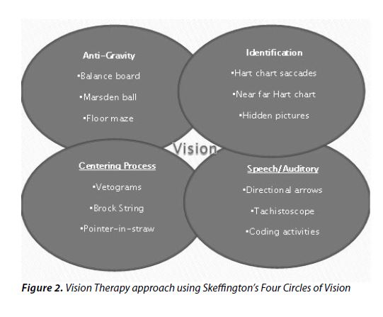 進達眼鏡-視光新知分享: the Skeffington four circles concept in which visionanti ...