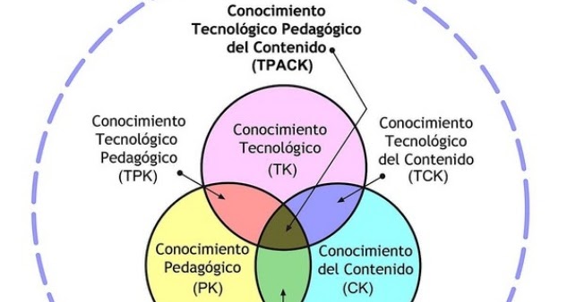 Ale en Tecnología Educativa: ¿Qué es el modelo TPACK?