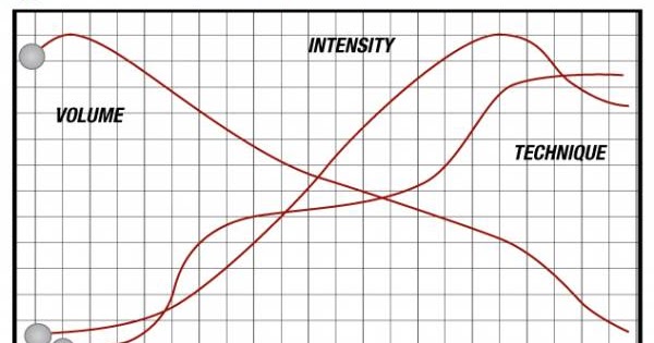 Designing a Training Cycle - Periodisation pt1