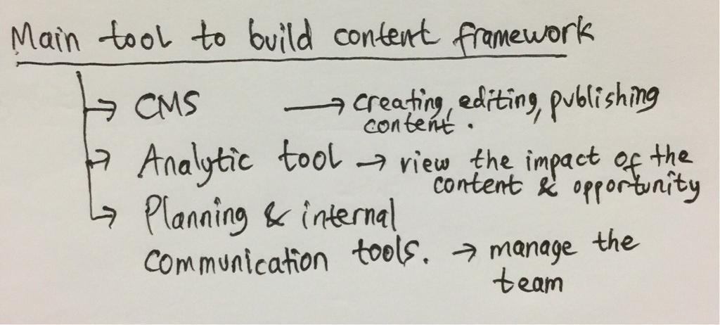 Study notes : Develop Content Creation Framework