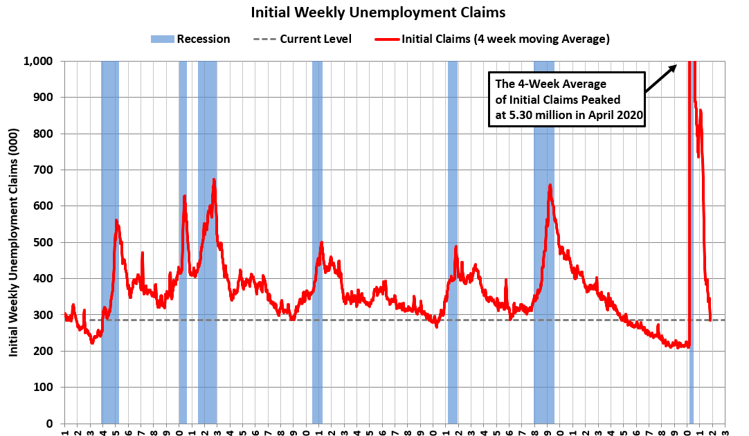 Calculated Risk: Weekly Initial Unemployment Claims Decrease to 269,000