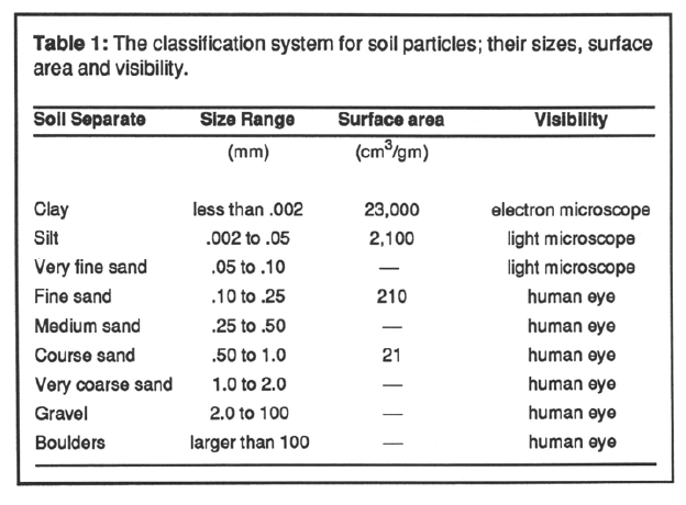 Sand Silt Clay Particle Size Sand Silt Clay Particle Size