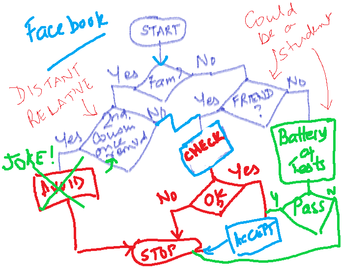Facebook Flowchart with Filters?