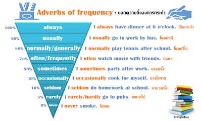 English So Easy : สรุป Adverbs of frequency กริยาวิเศษณ์บอกความถี่ ใช้ ...