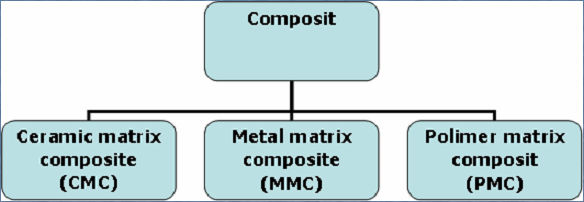 Komposit ~ pengenalan, definisi bahan , tujuan, bagian-bagian utama ...