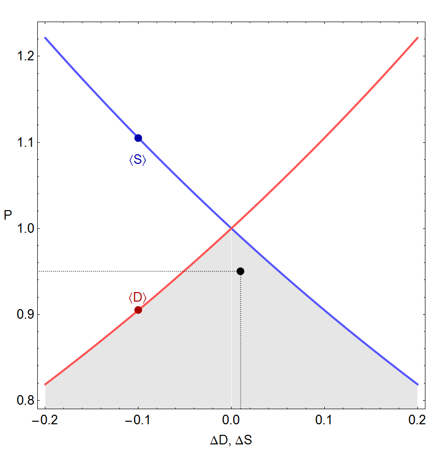 Information Transfer Economics: The price adjustment equation and ...