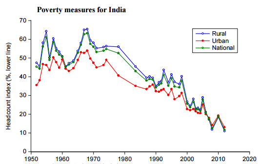 India's urban poverty doubles since 1950s, pace of urbanization lower ...