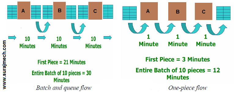 Lean Manufacturing Tools